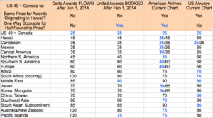 Comparison Table of United, US Airways, Delta, and American Airlines ...