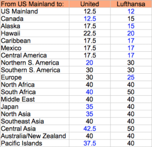 Comparison of Lufthansa and United Award Charts - MileValue
