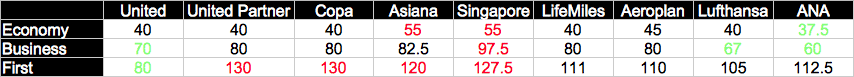 Comprehensive Spread Sheets of Eight Star Alliance Award Charts ...