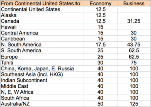 Maximizing Ultimate Rewards: Flying Blue - MileValue
