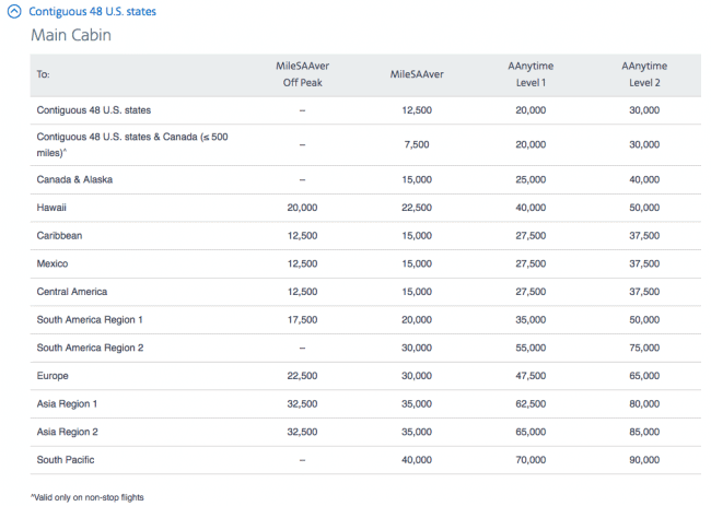Do I Have Enough Miles? A Beginner's Guide to Navigating Award Charts ...