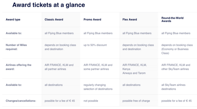 Maximizing Ultimate Rewards: Flying Blue - MileValue